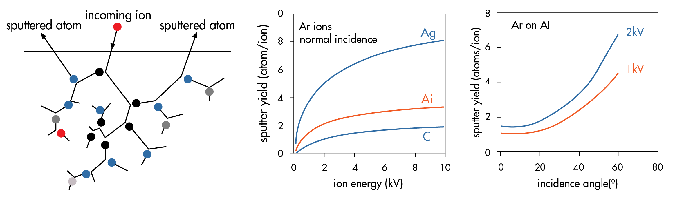 From sputter cleaning to ion milling: ion beam sputtering