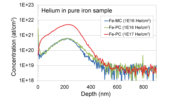 Helium migration in nuclear reactors (SIMS)