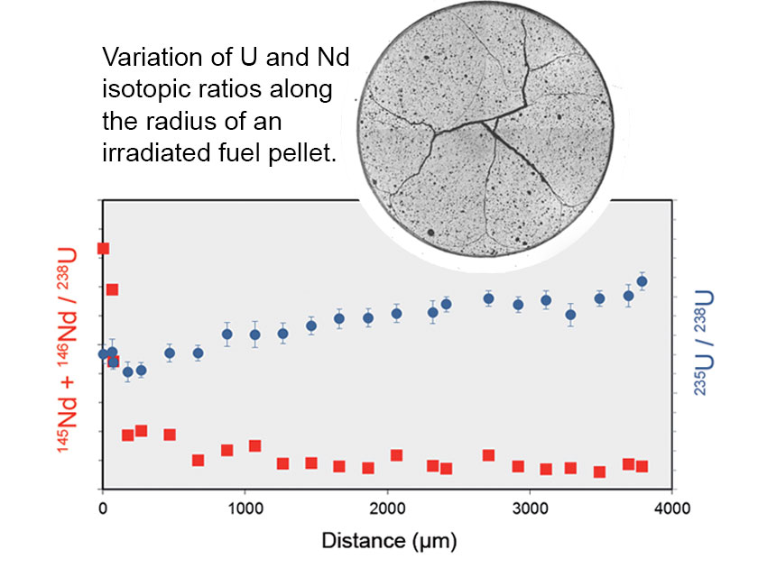 ACTINIS - Shielded Ion Microprobe for the Analysis of Radioactive ...
