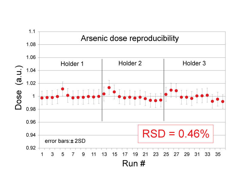 IMS 7f-Auto: fully automated high throughput SIMS for materials ...