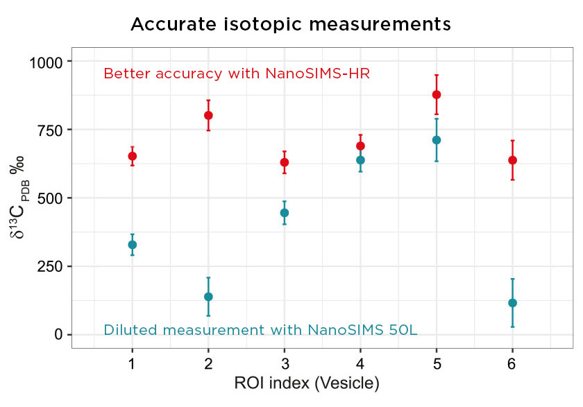 CAMECA NanoSIMS-HR: The next frontier in nanoanalysis for science & high tech